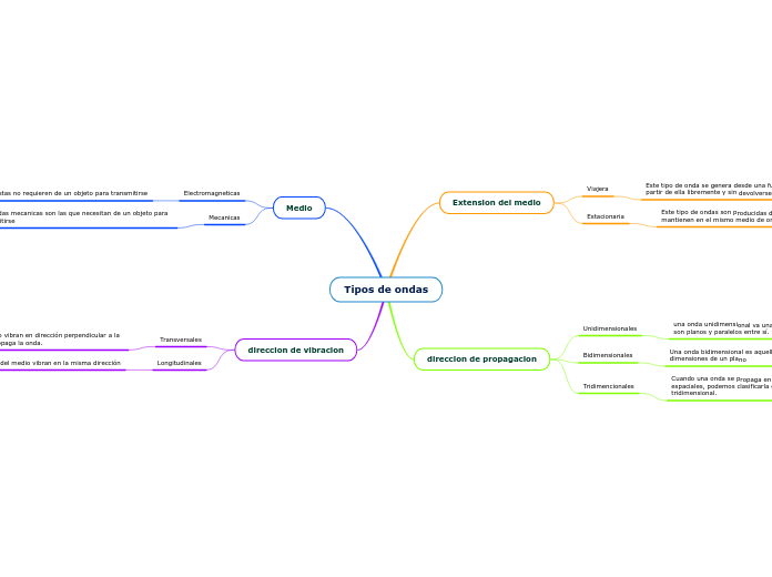 Tipos de ondas - Mind Map
